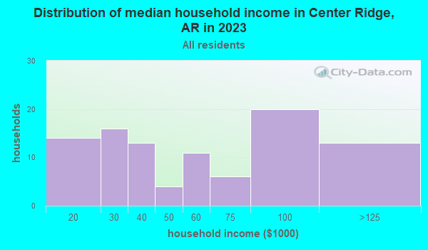 Center Ridge, Arkansas (AR 72027) profile: population, maps, real ...