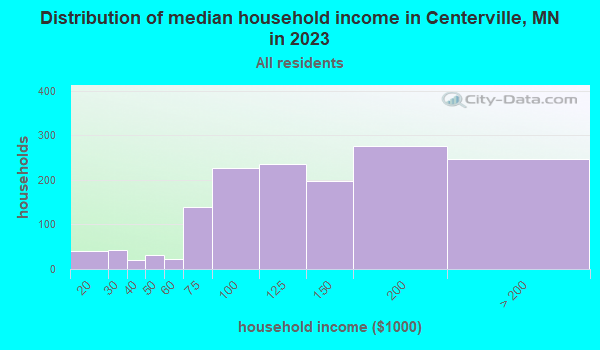 Centerville, Minnesota (MN 55038) profile: population, maps, real ...