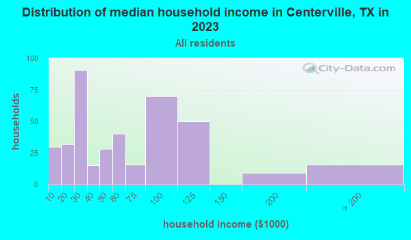 Centerville, Texas (TX 75833) profile: population, maps, real estate ...