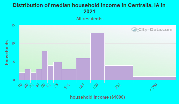 Centralia, Iowa (IA 52068) profile: population, maps, real estate ...