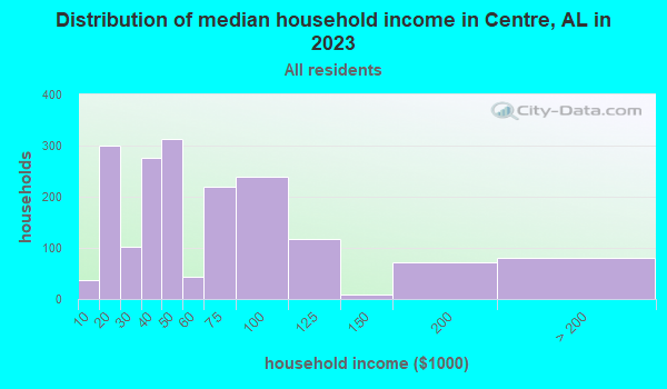 Centre, Alabama (AL 35960) profile: population, maps, real estate ...