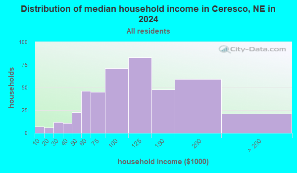 Ceresco, Nebraska (NE 68017) profile: population, maps, real estate ...