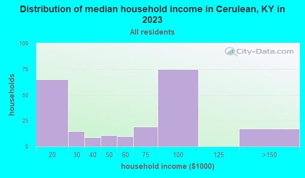 Cerulean, Kentucky (KY 42215) profile: population, maps, real estate ...