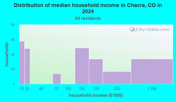 Chacra, Colorado (CO) profile: population, maps, real estate, averages ...