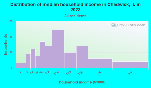 Chadwick, Illinois (IL 61014) profile: population, maps, real estate ...