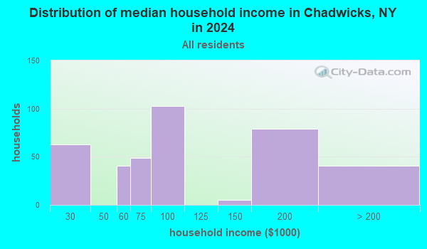 Chadwicks, New York (NY) profile: population, maps, real estate ...