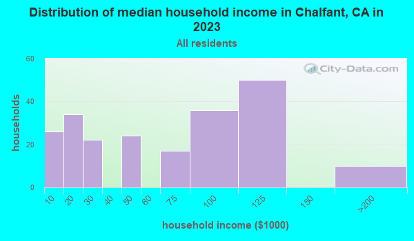 Chalfant, California (CA) profile: population, maps, real estate ...
