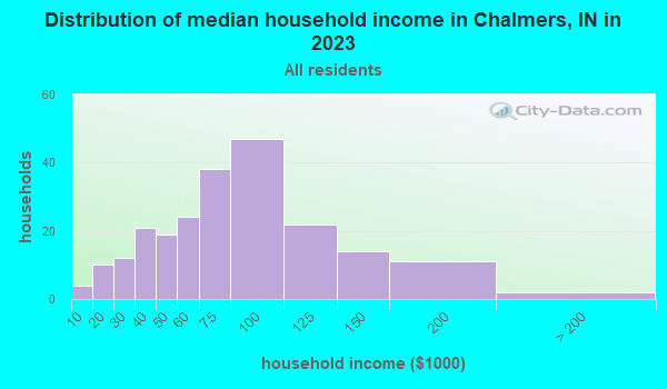 Chalmers, Indiana (IN 47929) profile: population, maps, real estate ...