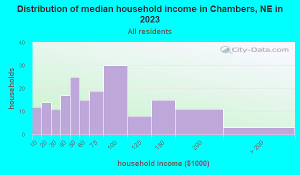 Chambers, Nebraska (NE 68725) profile: population, maps, real estate ...