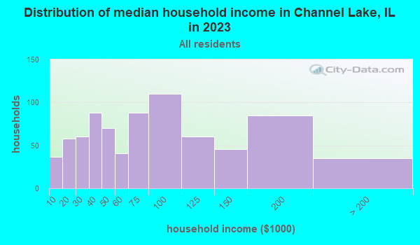 Channel Lake, Illinois (IL 60002) profile: population, maps, real ...