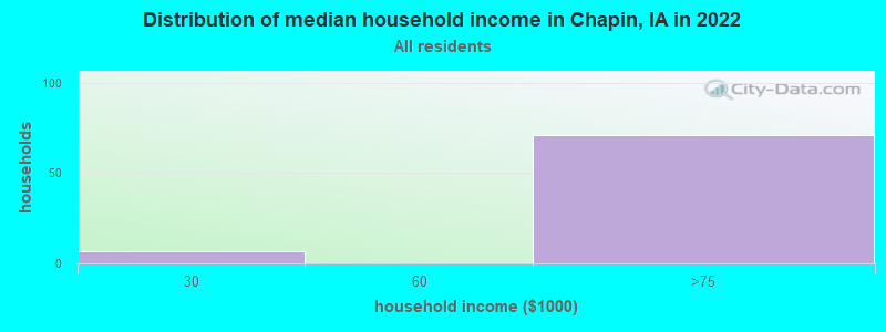Chapin, Iowa (IA 50475) profile: population, maps, real estate ...