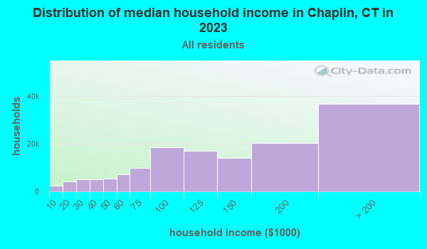 Chaplin, Connecticut (CT 06256) profile: population, maps, real estate ...
