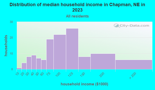 Chapman, Nebraska (NE 68827) profile: population, maps, real estate ...