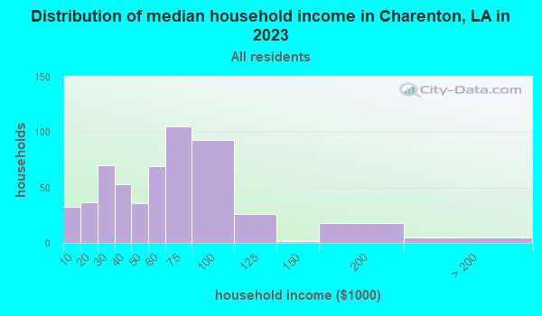 Charenton, Louisiana (LA 70523, 70544) profile: population, maps, real ...