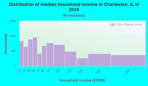 Charleston, Illinois (IL 61920, 61938) profile: population, maps, real ...