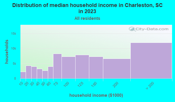 Charleston, South Carolina (SC) profile: population, maps, real estate ...