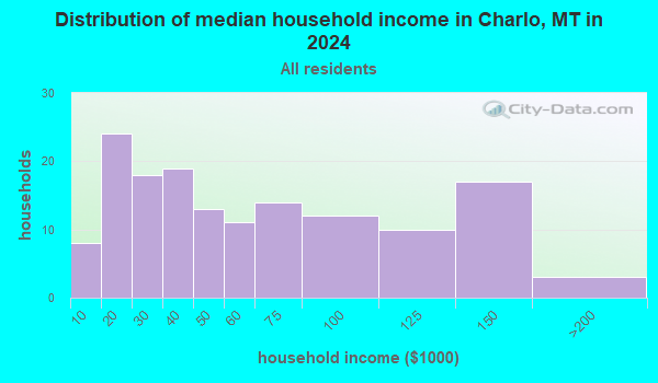 Charlo, Montana (MT 59824) profile: population, maps, real estate ...