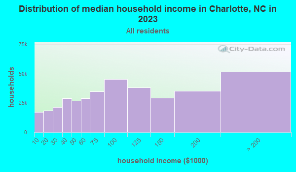 Charlotte, North Carolina (NC) profile: population, maps, real estate ...