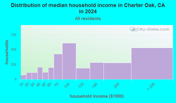 Charter Oak, California (CA) profile: population, maps, real estate ...