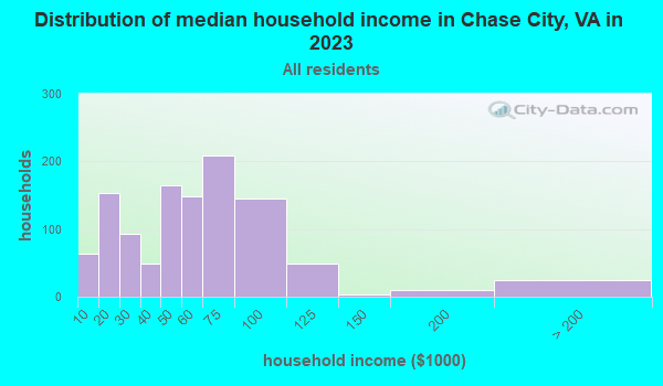 Chase City, Virginia (VA 23924) profile: population, maps, real estate ...