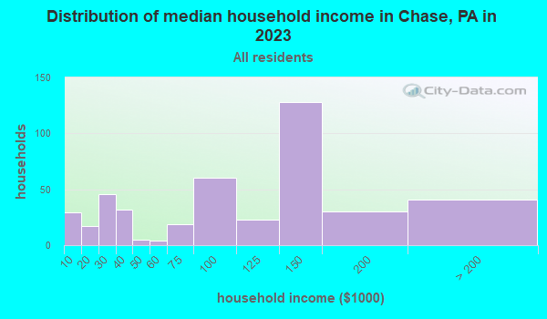 Chase, Pennsylvania (PA 18708) profile: population, maps, real estate ...