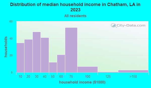 Chatham, Louisiana (LA 71226, 71238) profile: population, maps, real ...