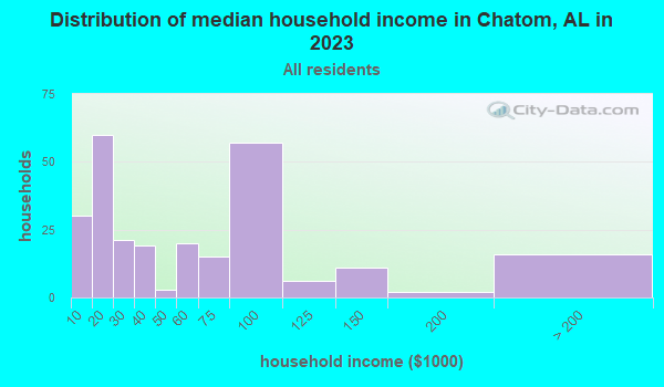 Chatom, Alabama (AL 36518, 36558) profile: population, maps, real ...