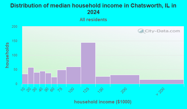 Chatsworth, Illinois (IL 60921) profile: population, maps, real estate ...