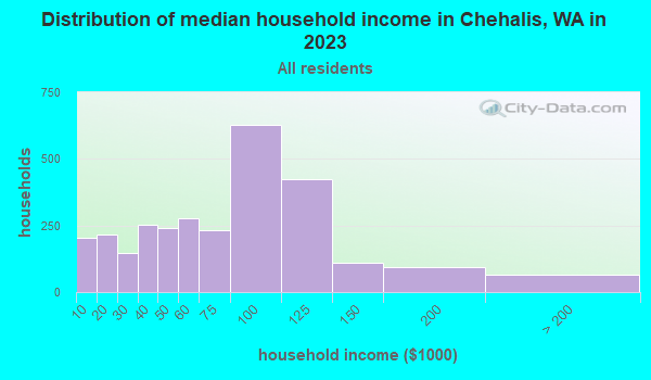 Chehalis, Washington (WA 98532) profile: population, maps, real estate ...