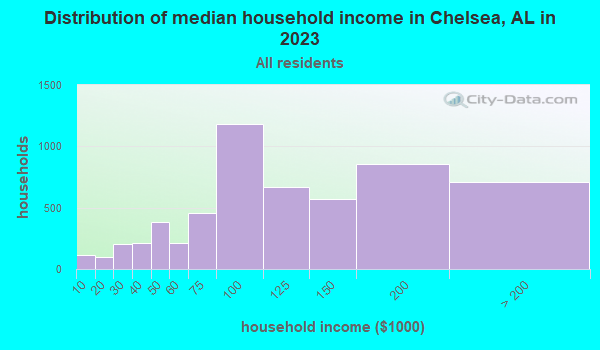Chelsea, Alabama (AL) profile: population, maps, real estate, averages ...