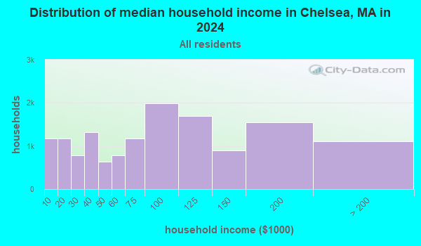 Chelsea, Massachusetts (MA 02149, 02150) profile: population, maps ...