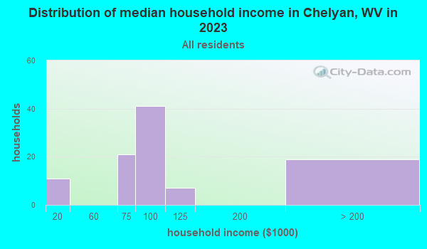 Chelyan, West Virginia (WV 25035) profile: population, maps, real ...