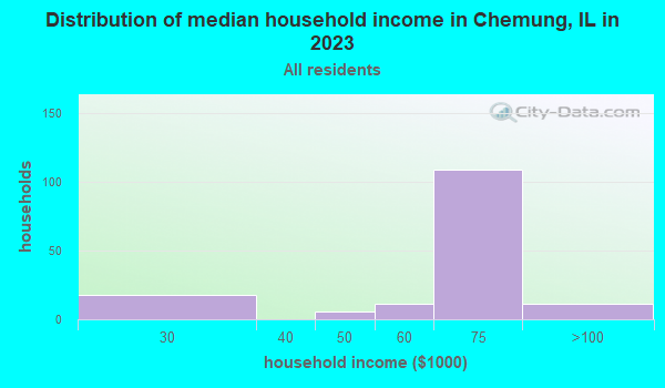 Chemung, Illinois (IL 60033) profile: population, maps, real estate ...