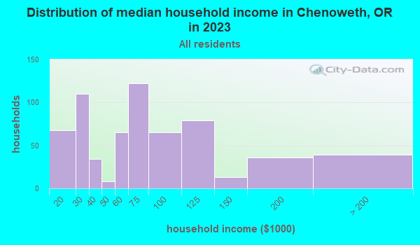 Chenoweth, Oregon (OR 97058) profile: population, maps, real estate ...
