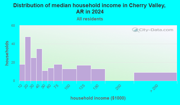 Cherry Valley, Arkansas (AR 72324) profile: population, maps, real ...