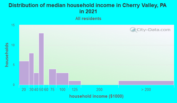 Cherry Valley, Pennsylvania (PA 16030, 16373) profile: population, maps ...