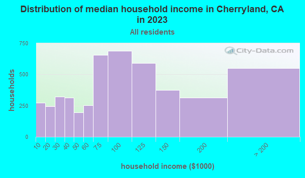 Cherryland, California (CA 94541) profile: population, maps, real ...
