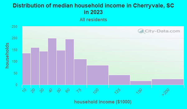 Cherryvale, South Carolina (SC 29154) profile: population, maps, real ...
