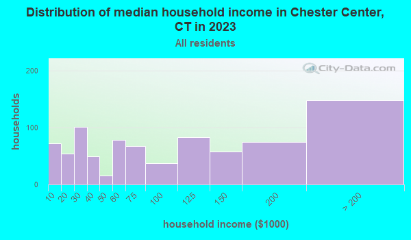 Chester Center, Connecticut (CT 06412) profile: population, maps, real ...