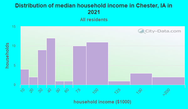 Chester, Iowa (IA 52134) profile: population, maps, real estate ...