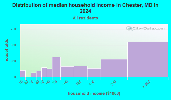 Chester, Maryland (MD 21619, 21666) profile: population, maps, real ...