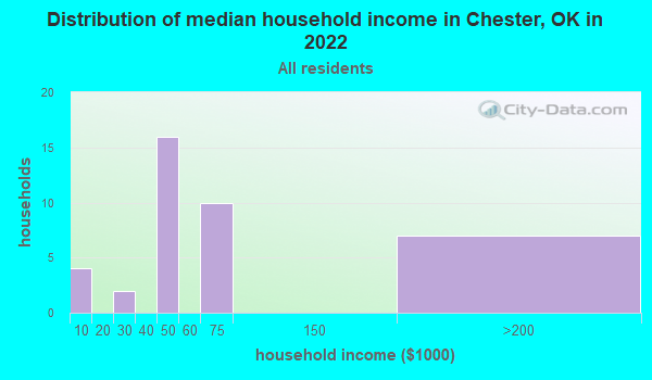 Chester, Oklahoma (OK 73838) profile: population, maps, real estate ...