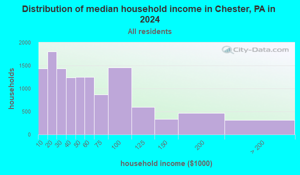 Chester, Pennsylvania (PA 19013) profile: population, maps, real estate ...