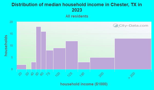 Chester, Texas (TX 75936) profile: population, maps, real estate ...