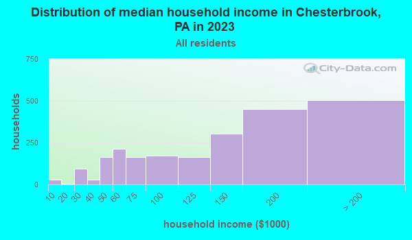 Chesterbrook, Pennsylvania (PA 19087) profile: population, maps, real ...