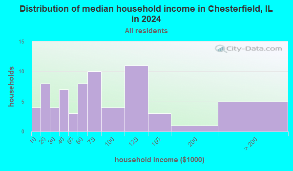 Chesterfield, Illinois (IL 62630) profile: population, maps, real ...