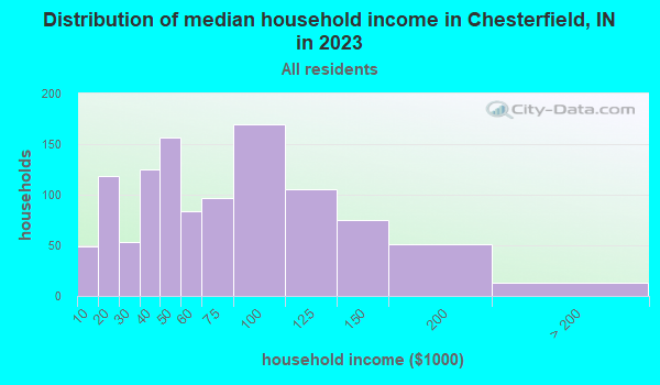 Chesterfield, Indiana (IN 47334) profile: population, maps, real estate ...