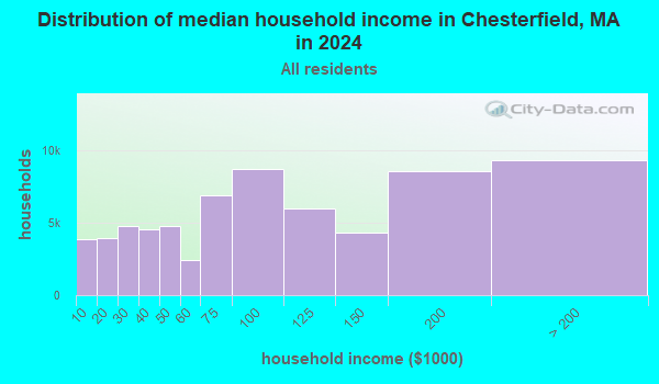 Chesterfield, Massachusetts (MA 01012) profile: population, maps, real ...