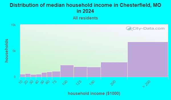 Chesterfield, Missouri (MO 63141, 63146) profile: population, maps ...