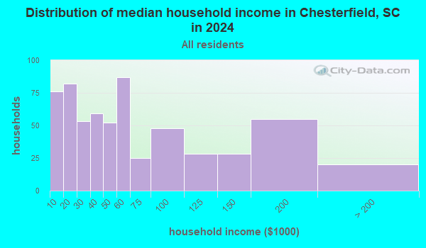 Chesterfield, South Carolina (SC 29709) profile: population, maps, real ...